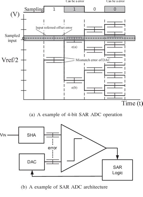 Figure 1 From A Novel Self Calibration Scheme For 12 Bit 50mss Sar Adc