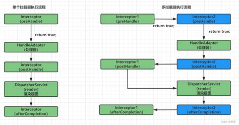 Spring Mvc 实现拦截器 阿里云开发者社区
