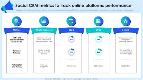 Social Crm Metrics To Track Online Platforms Performance Ppt Template Ppt Powerpoint