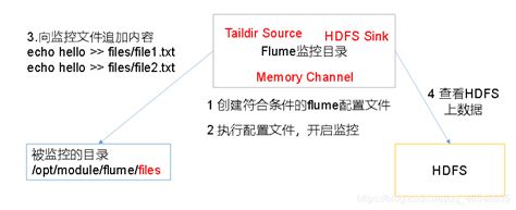 使用flume监听整个目录的实时追加文件，并上传至hdfsflume监听文件夹 Csdn博客