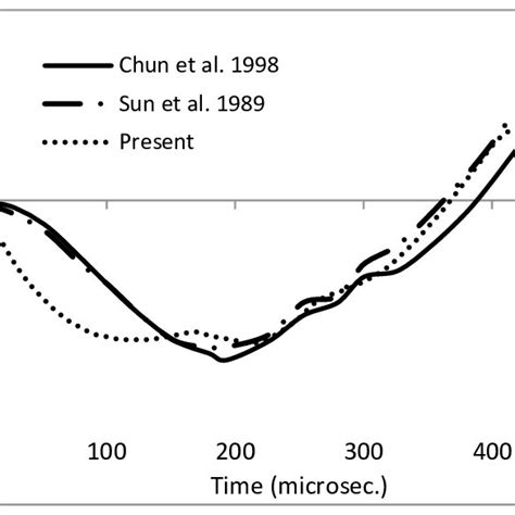 Comparison Of Central Deflection Of Cross Ply Laminated Plate 0 90 Download Scientific