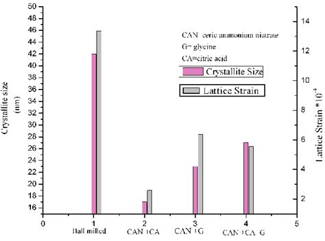 The Crystallite Size And Lattice Strain Of Ceria Powders Produced By