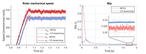Rotor Field Oriented Control Rfoc Of An Induction Machine Imperix