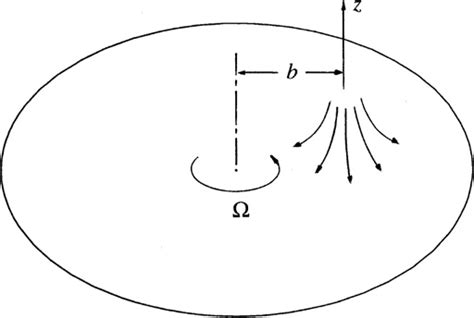 O Centered Stagnation Flow On A Rotating Disc Download Scientific