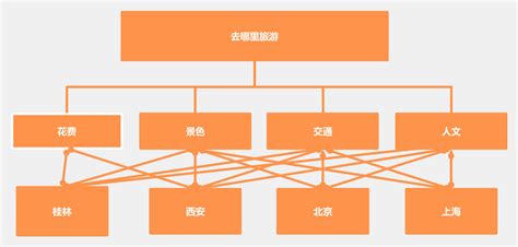 层次分析法流程图 流程图模板 Processon思维导图、流程图