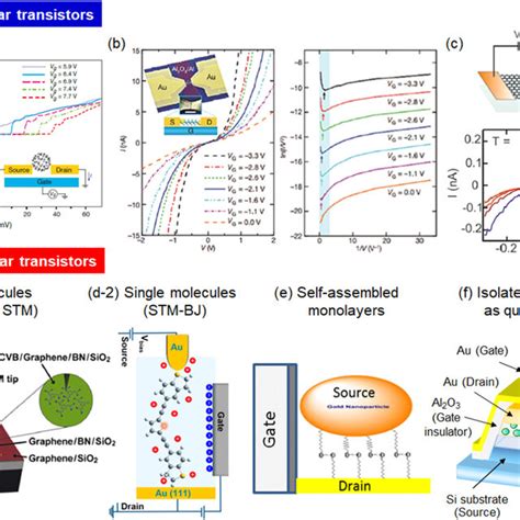 Typical Examples Of Lateral Transistors A Single C60 Transistor B Download Scientific