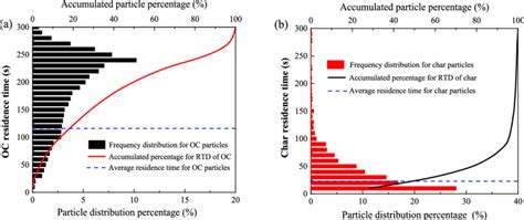 particle residence time distribution in fr a oc particles and b