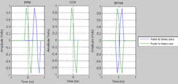 ir uwb modulation ppm ook bpam download scientific diagram