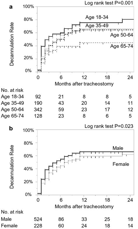 Kaplan Meier Curves For Time To Decannulation By A Age And B Sex