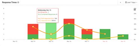 4 Customer Support Metrics That Drive Growth
