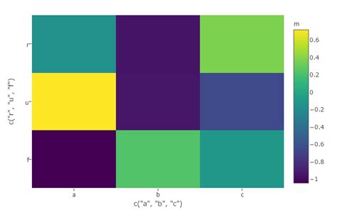 Plotly Heatmap In R Col And Row Labels Dont Fit Resulted Chart Stack Overflow