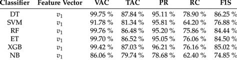 Performance Results Obtained By V 1 For The Binary Classification Process Download Scientific