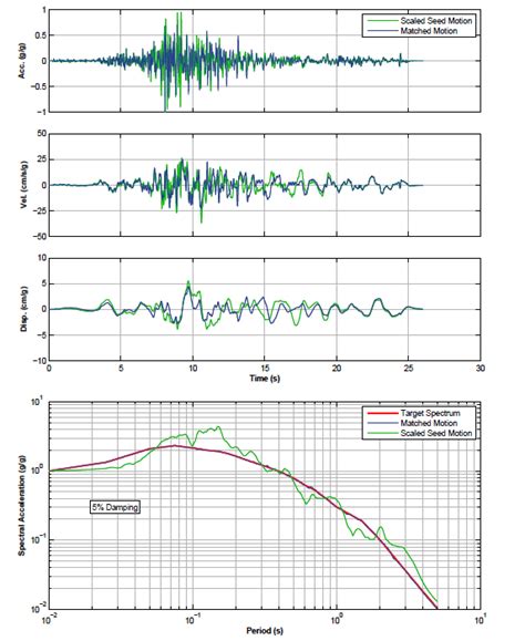 Spectral Matching Of A Tcu 137 Motion From An Aftershock Of 1999