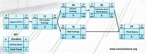Difference Between Cpm And Pert Cem Solutions