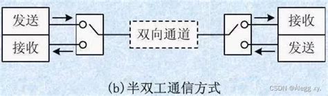 uart串口环回（加fifo） 串口fifo csdn博客