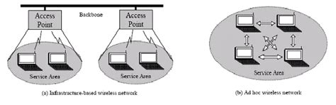 Overview Of Mobile Ad Hoc Networks And Challenges Krazytech