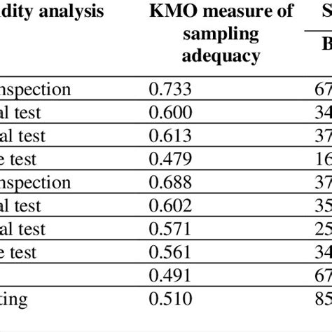 Validity Analysis Of The Corresponding Variables And The Influencing