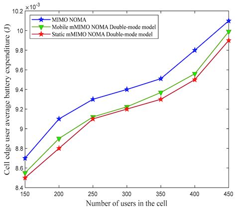 Massive MIMO NOMA: Double-Mode Model towards Green 5G Networks
