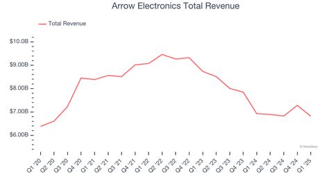 Engineered Components And Systems Stocks Q1 Results Benchmarking Arrow