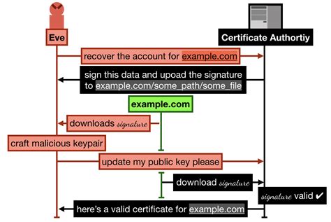 the let s encrypt duplicate signature key selection attack