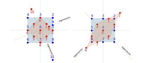 Computer Digitally Rotate The Coordinates By Prasanna Sethuraman