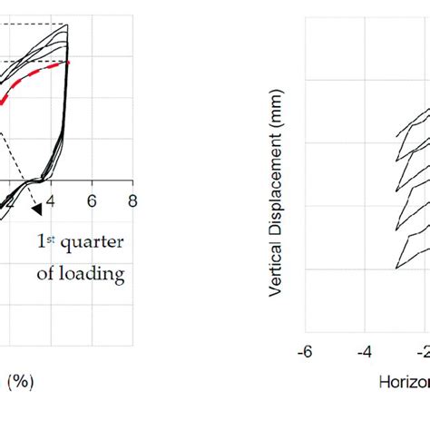 Typical Behavior Of Css Specimen Under Cyclic Loading A Shear Stress Download Scientific
