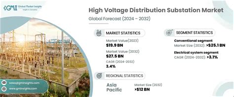 High Voltage Distribution Substation Market Size Report 2032