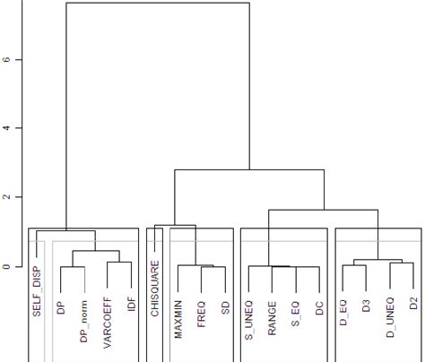 Dendrogram Of Dispersion Measures 7 Download Scientific Diagram