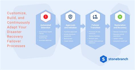 Disaster Recovery Orchestration Strategies Tools And Benefits