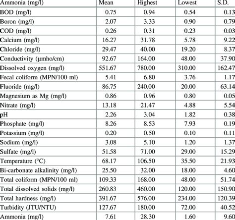 The Mean Highest Lowest And Standard Deviation For The Whole Year At S 2 Download
