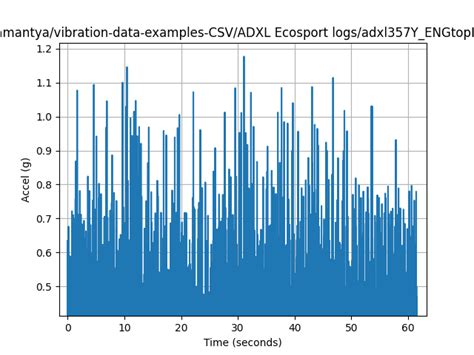 Below Are My ADXL Accelerometer Reading When Calculating Vibrations Of A Engine I Have A
