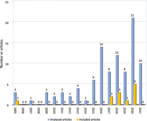 the number of analysed articles versus included articles by year