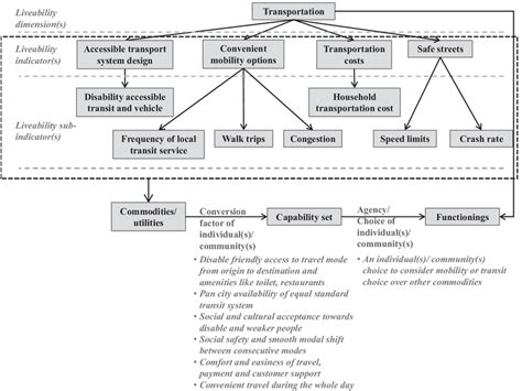 Proposed Framework To Measure Transportation As One Of The Liveability Download Scientific