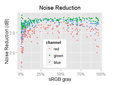 Review Of RGB Noise In Raw Photo Editing Software