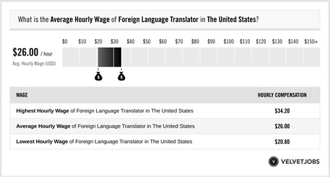 Foreign Language Translator Salary Actual 2024 Projected 2025