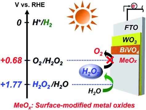 Pattern And Energy Diagrams For Photoelectrochemical H O Generation Download Scientific