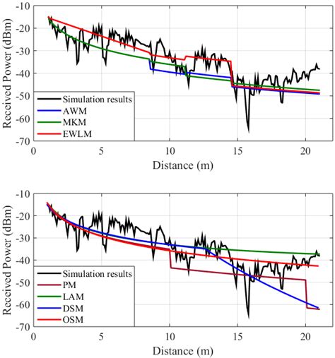 Indoor Path Loss Prediction Models Comparisons For A Route In The