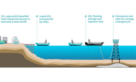 Perth Start Up Has Huge Offshore Ccs Plans