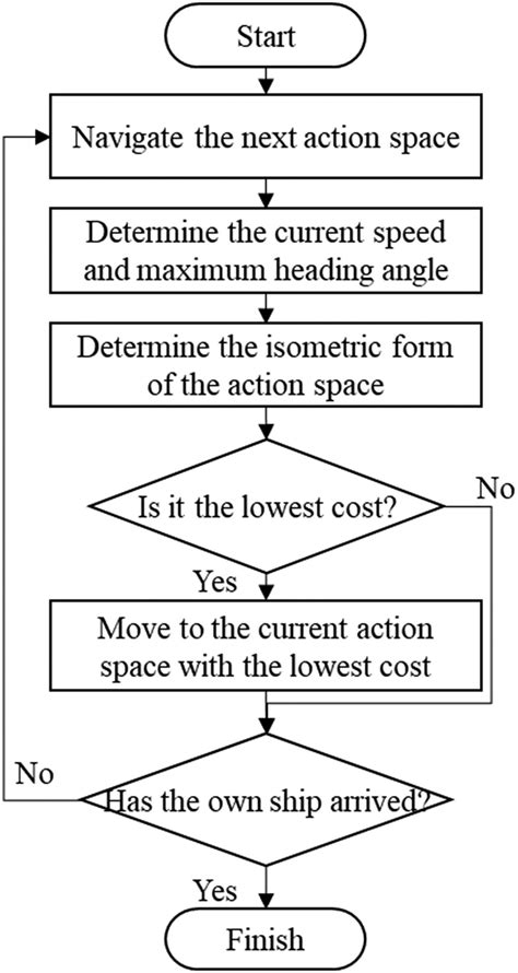 Generation Of The Route Using The Isometric Based Greedy Algorithm