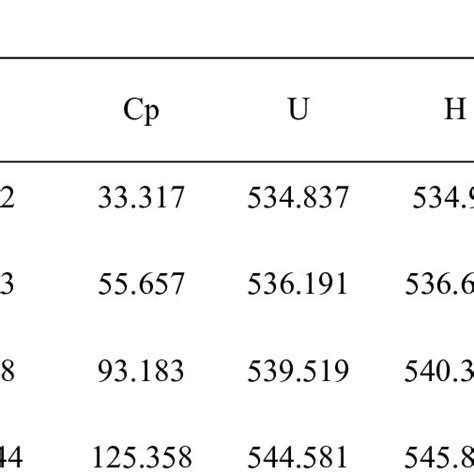 Calculated Thermodynamic Values Of Transition State 1 By Dft B3lyp 6