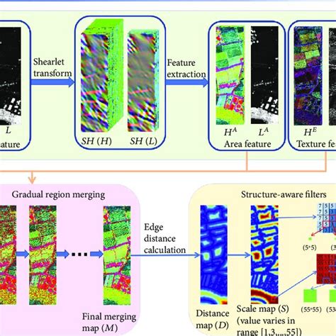 Pipeline Of The Shearlet Based Structure Aware Filtering Framework For Download Scientific