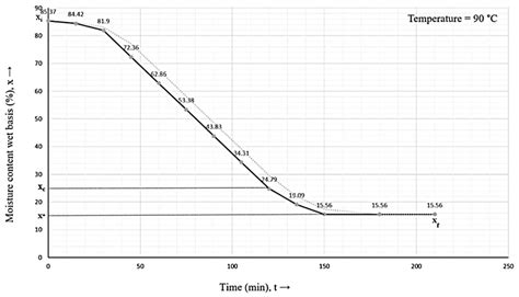Drying Curve And Moisture Content On A Wet Basis Vs Time Showing Download Scientific Diagram