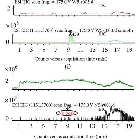 Total Ion Chromatogram Tic Of Polysaccharide Glucan And Extracted Ion