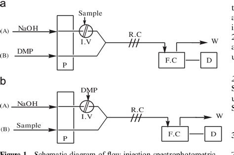 Table 1 From Normal And Reverse Flow Injectionspectrophotometric Determination Of Thiamine