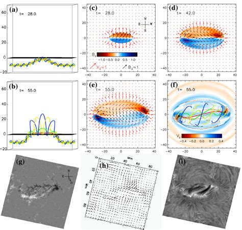 3d Flux Emergence Simulation From Around The Photospheric Height A B Download Scientific
