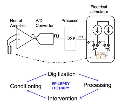 Ultra Low Power Algorithm Design For Implantable Devices Application