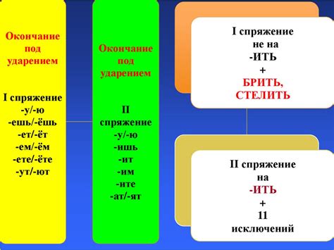 Спряжение глагола презентация онлайн