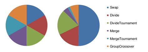 The Ratios Of Low Level Heuristics A Selection Total Of 3544363