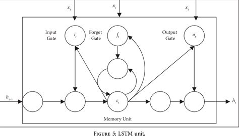 Figure 5 From Biometric Authentication And Correlation Analysis Based On Cnn Sru Hybrid Neural