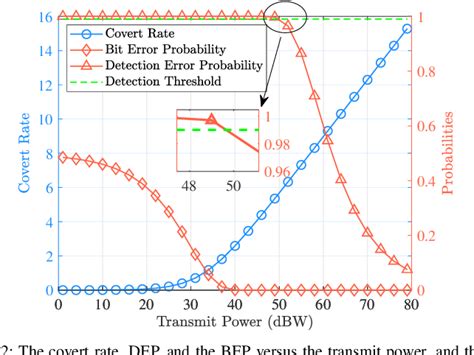 figure 2 from learning based power control for secure covert semantic